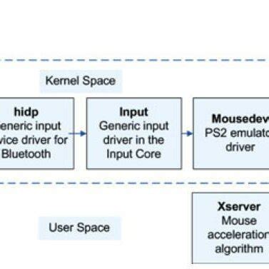 Linux Input Device Driver Stack Download Scientific Diagram