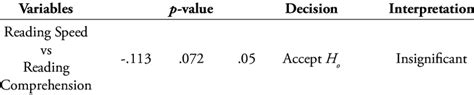 Correlation Between Reading Speed And Comprehension N 256 Download Scientific Diagram