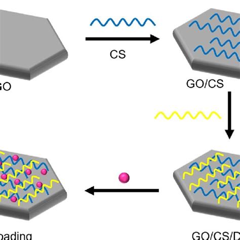 Schematic Illustration Of Synthesis Of Graphene Oxide Go Nanosheets Download Scientific