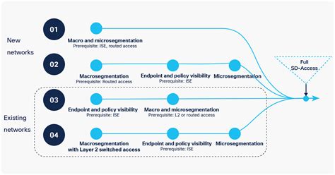 Cisco Software Defined Access Cisco Software Defined Access Introducing An Entirely New Era