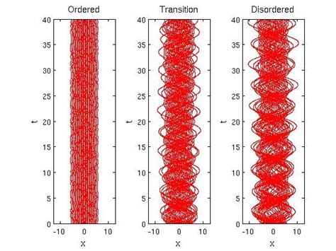 Color Online Typical Dynamics Of The Dark Solitons In The Ordered