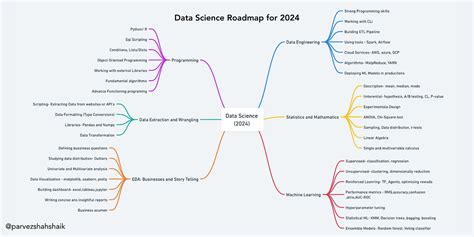 Python For Data Engineering Roadmap 2024 2025 Data Structures Using