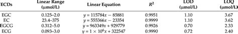 the linear range regression equations and the limits of detection and
