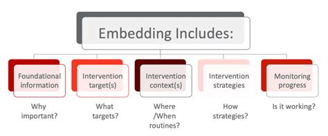Embedding Intervention Strategies Into Everyday Activities Of Infants