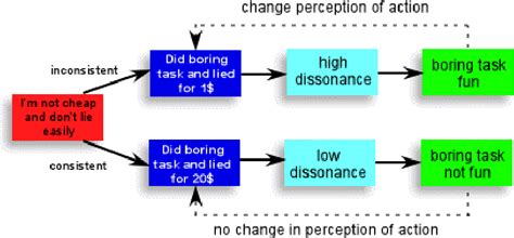 Cognitive Dissonance Model