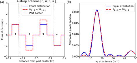 Physics Basis For The Icrf System Of The Sparc Tokamak Journal Of Plasma Physics Cambridge Core
