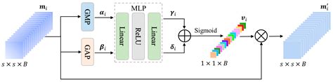 Remote Sensing Free Full Text Ssanet An Adaptive Spectralspatial