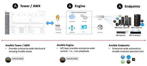 Ansible Automation For Ibm Power Systems Ibm Developer