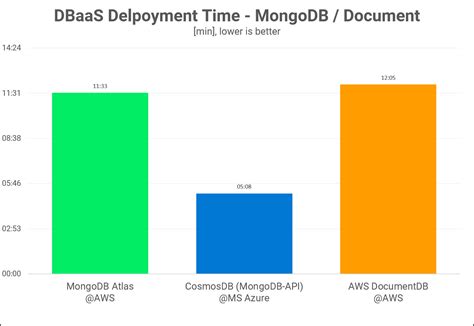 Dbaas Deployment Times