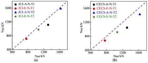 Strength Behavior And Ultimate Capacity Prediction Of Self Compacting Concrete Filled Thin