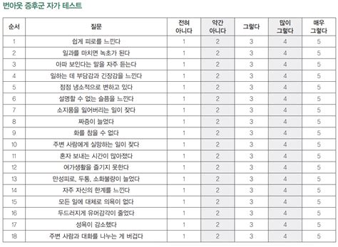번아웃 의미 번아웃 증후군 테스트 증상 극복 방법 그대있음에
