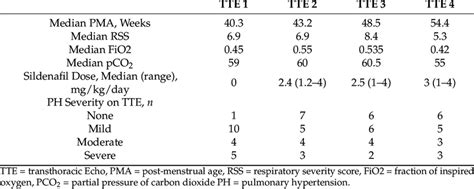 Clinical Severity And Ph Severity Via Tte Download Scientific Diagram