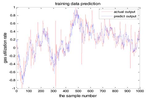 Sensors Free Full Text The Prediction Of The Gas Utilization Ratio Based On Ts Fuzzy Neural