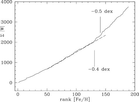 Figure 2 From The Merging History Of The Milky Way Disk Semantic Scholar