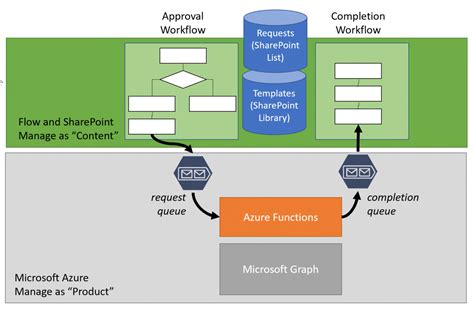 provisioning teams with azure functions and microsoft flow part 1