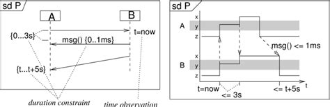 Sequence Diagram With Timing Constraints Left The Same Interaction Download Scientific