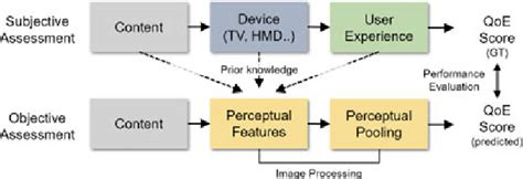 Framework Of Subjective And Objective Evaluation For Qoe Download