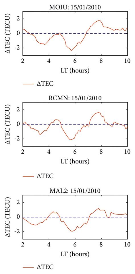 the detrended tec red line and mean level blue line variation with