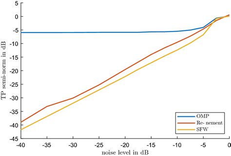 the recovery error of the orthogonal matching pursuit algorithm 1 download scientific