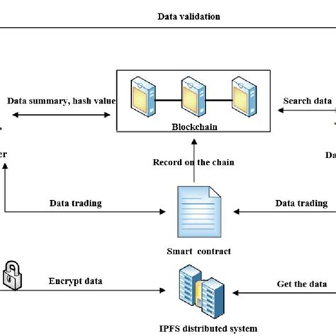 Data Transaction Model Download Scientific Diagram