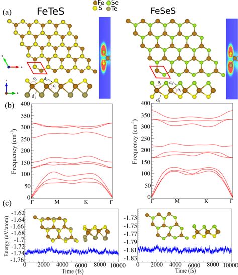 A Atomic Structures B Phonon Band Dispersions And Ab Initio Download Scientific Diagram