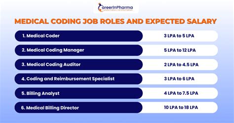 medical coding career in india scope and salary guide