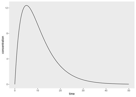 Notes From A Data Witch Non Compartmental Analysis Notes From A Data Witch Non Compartmental Analysis