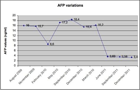 Serum Afp Levels During Follow Up Normal 0 To 722 Ngml Download