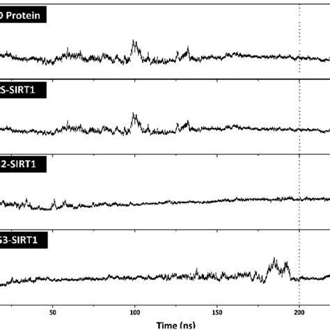 Trajectories Analysis The Root Mean Square Displacement Of Each System