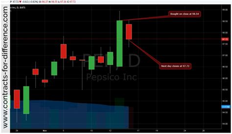 CFDs And Variation Margins Contracts For Difference Com