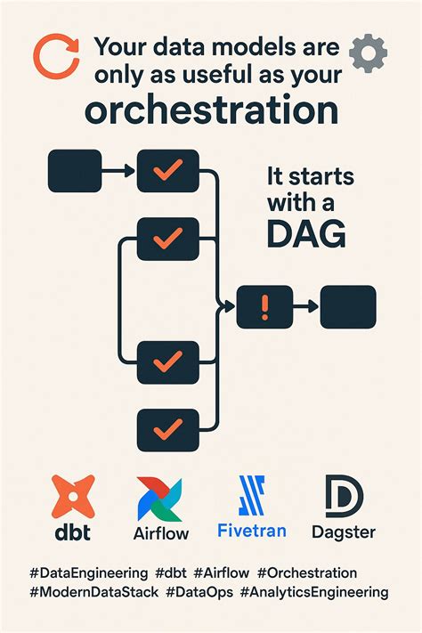 Dataengineering Dbt Airflow Orchestration Moderndatastack Dataops
