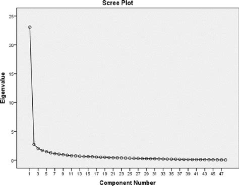scree plot of aitcs factor loading download scientific diagram