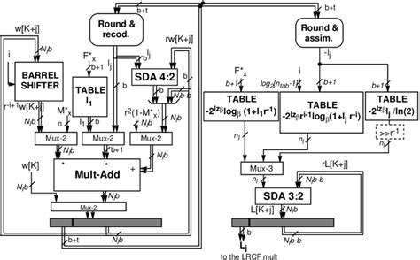 high radix digit recurrence unit for log 2 m x download scientific diagram
