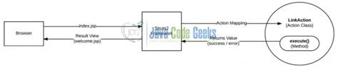 Struts2 Action Mapping Example Java Code Geeks