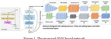 Figure 1 From Spiking Neural Network Model For Detection Spoofing Attacks In Vehicular Ad Hoc