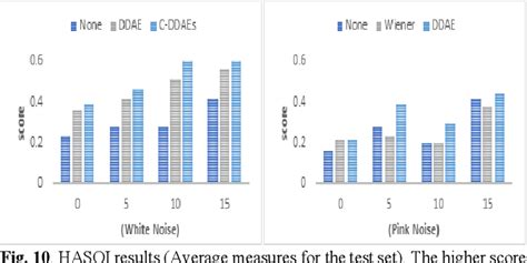 Figure 10 From A Bandpass Filter With Multi Deep Denoising Autoencoder