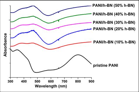 Figure 1 From Preparation Of N Type Polyanilinehexagonal Boron Nitride Composites With A Large
