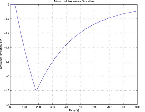 Frequency Response Of The Developed Power System Model One Area Download Scientific Diagram