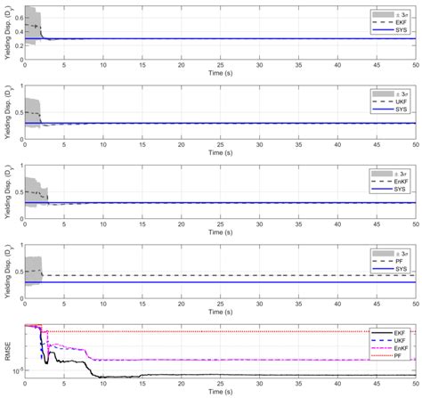 Parameter Estimation Of Nonlinear Structural Systems Using Bayesian Filtering Methods