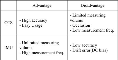 table 1 from pose estimation of surgical instrument using sensor data