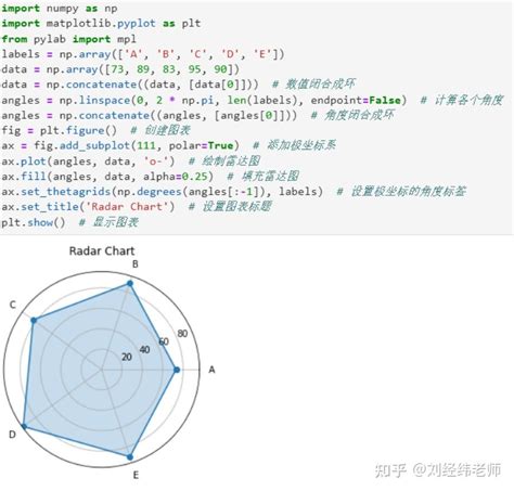 Python数据可视化： 雷达图 知乎