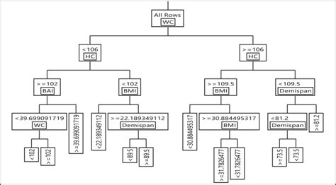 Decision Tree For Type Diabetes Mellitus Event In Female Download Scientific Diagram