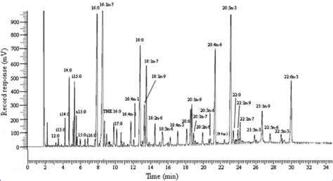 Gas Chromatography Flame Ionization Detector Chromatograms Of A