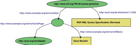 1 graph for rdf xml example rdf resources are represented in ovals