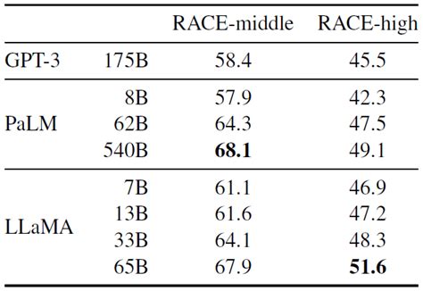 [译][论文] Llama：开放和高效的基础语言模型集（meta Facebook，2022）