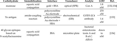 Protein Based Glycan Nanobiosensors And Their Characteristics