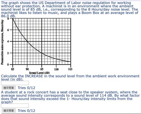 Solved The Graph Shows The US Department Of Labor Noise Chegg Com