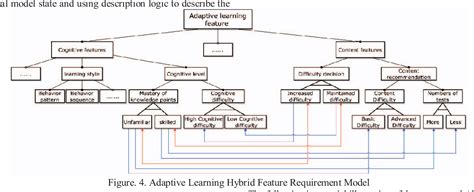 figure 4 from an adaptive learning feature model validation methodology