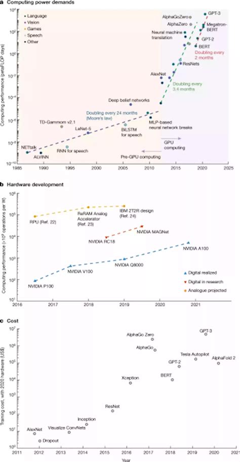 Brain Inspired Computing Needs A Master Plan Nature United States