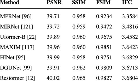 Denoising Performance Of The Representative IR Algorithms On SIDD 42